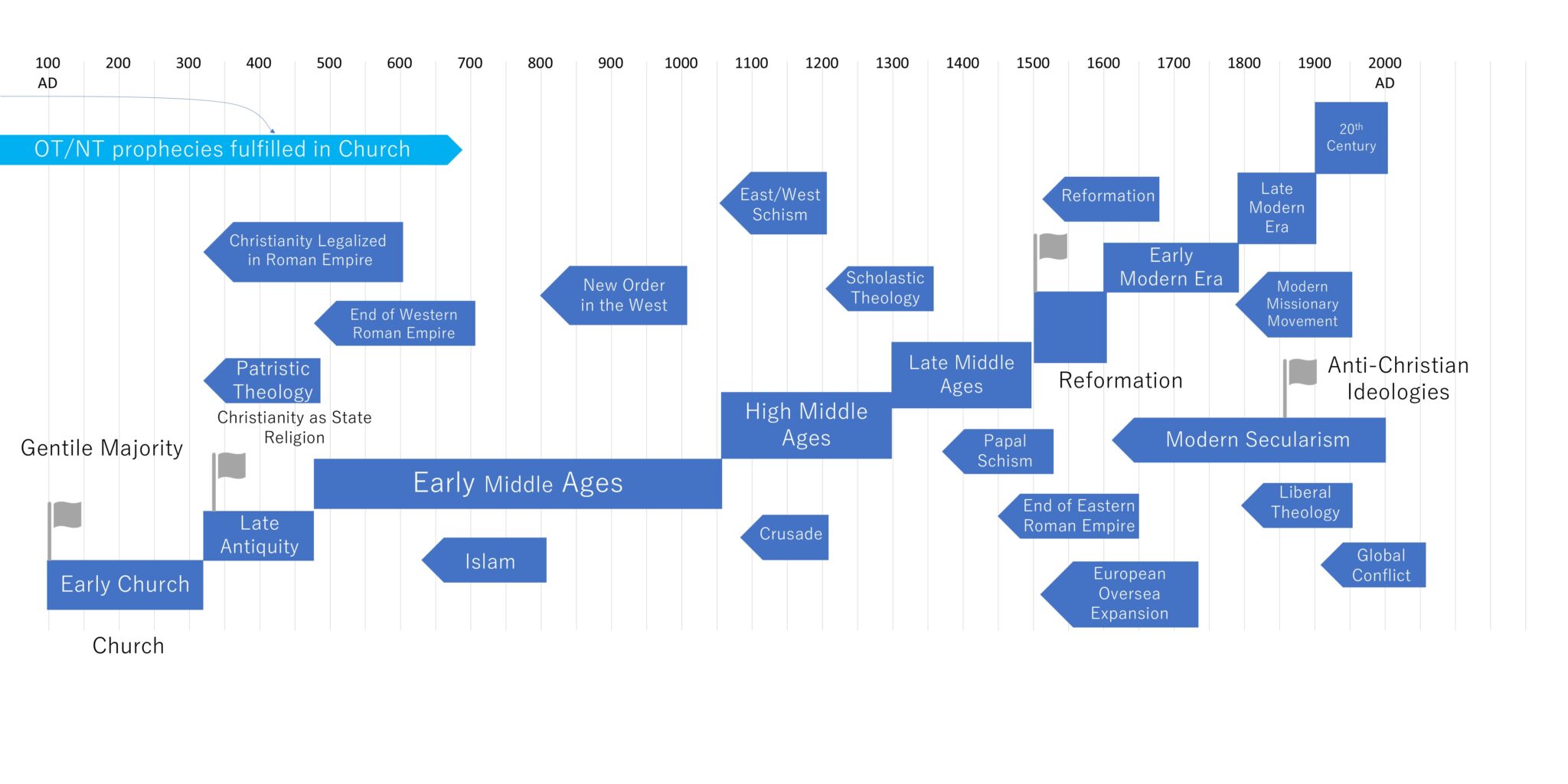 Free Bible Timeline Charts - Think In Christ